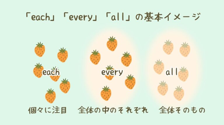 英語【each / every】の違いとは？意味と使い分けを例文、図解、一覧表でわかりやすく解説 | かんたん！英語塾