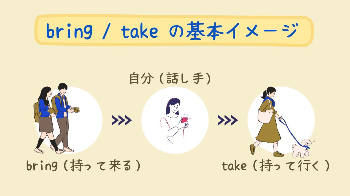 英語【bring / take】の違いは？意味と使い分けを例文と一覧表と図解でかんたん解説 | かんたん！英語塾